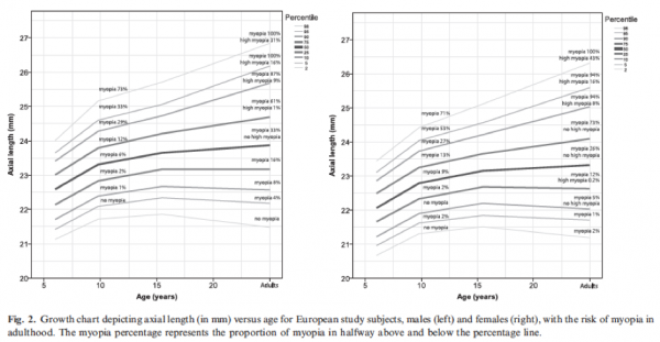 How Reliable Are Predictors Of Myopia Progression? - Myopia Profile