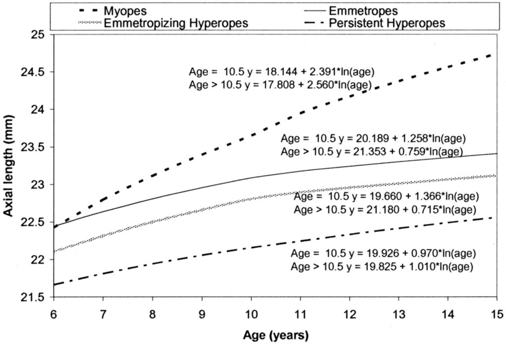 Six Questions On Axial Length Measurement - Myopia Profile