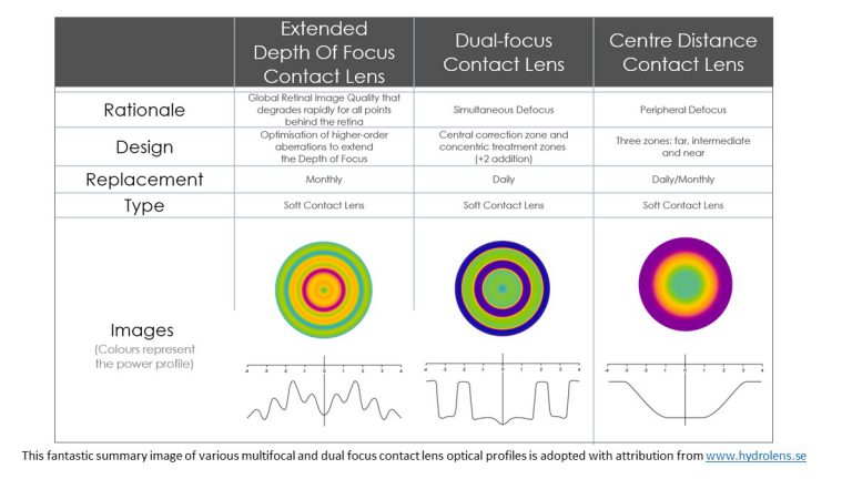 The Latest And Greatest Research On Multifocal Contact Lenses