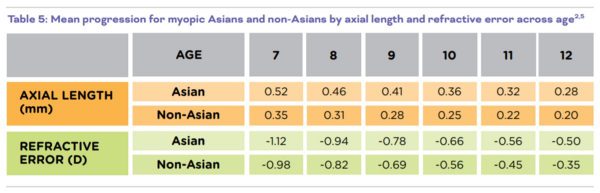 How can we set myopia control expectations? - Myopia Profile