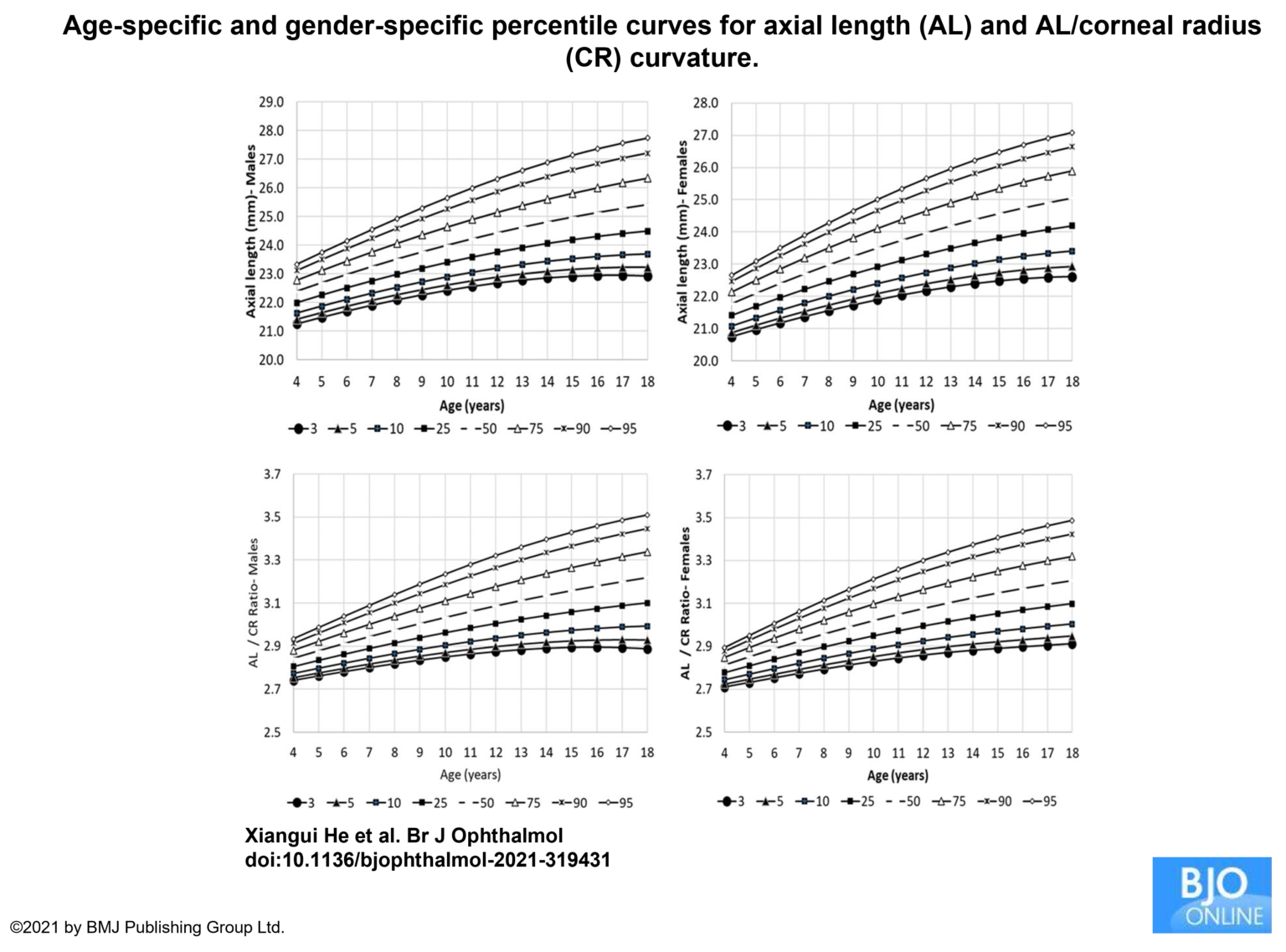 Predicting future myopia from axial length - Myopia Profile